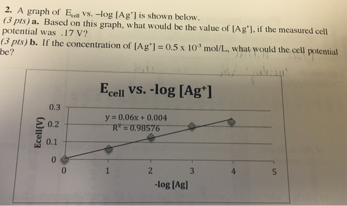 Solved 2. A graph of Ecell vs. ㅢog [Ag+] is shown below. (3 | Chegg.com