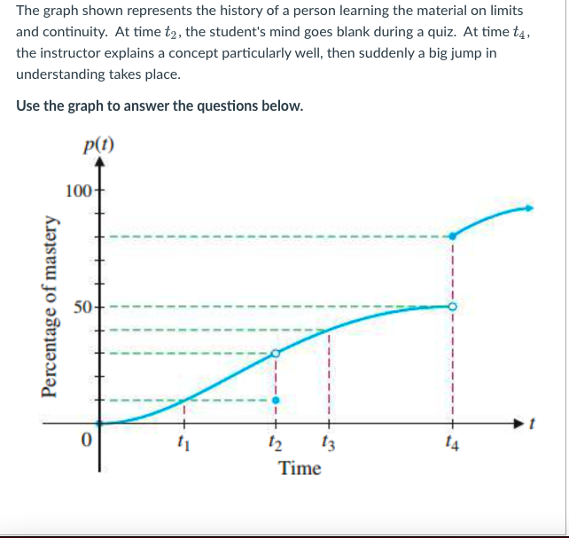 Solved The graph shown represents the history of a person | Chegg.com