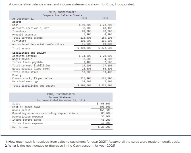 Solved A comparative balance sheet and income statement is | Chegg.com
