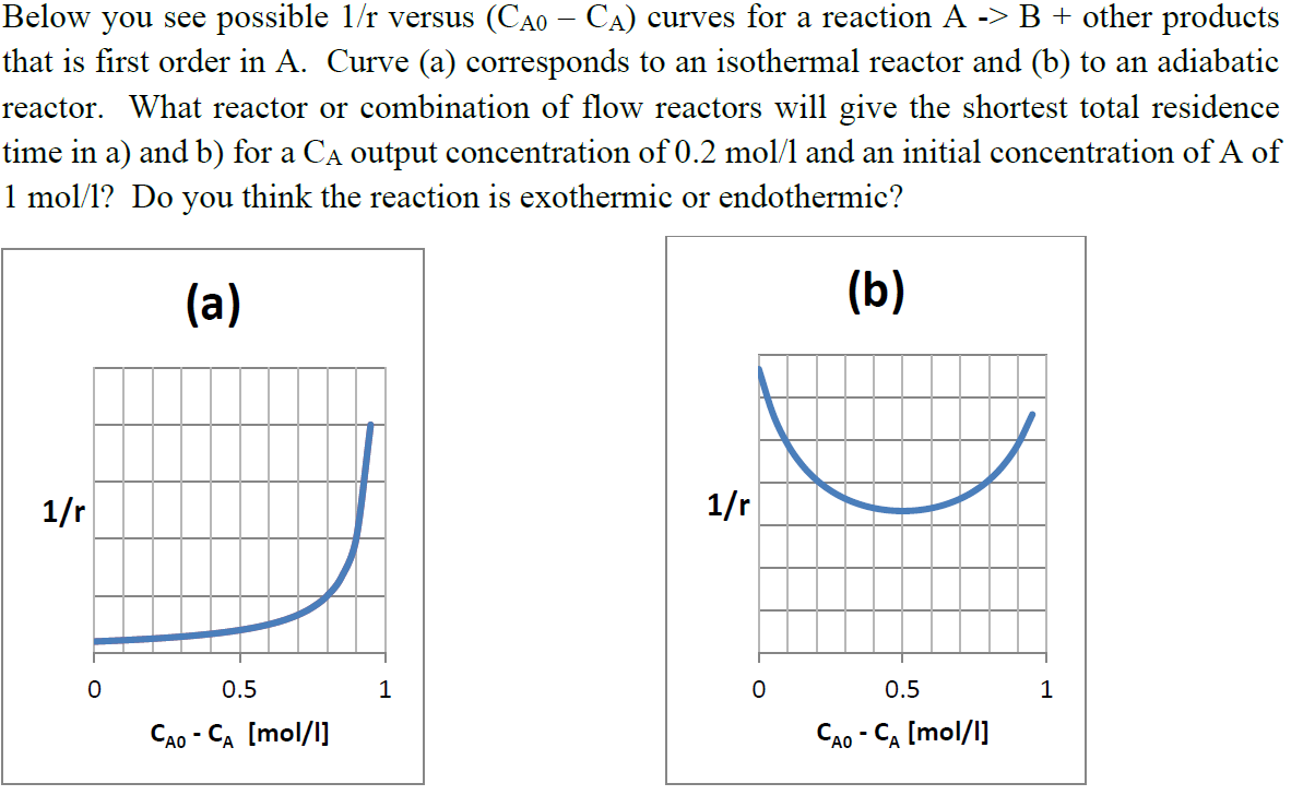 Solved Below you see possible 1/r versus (CA0−CA) curves for | Chegg.com
