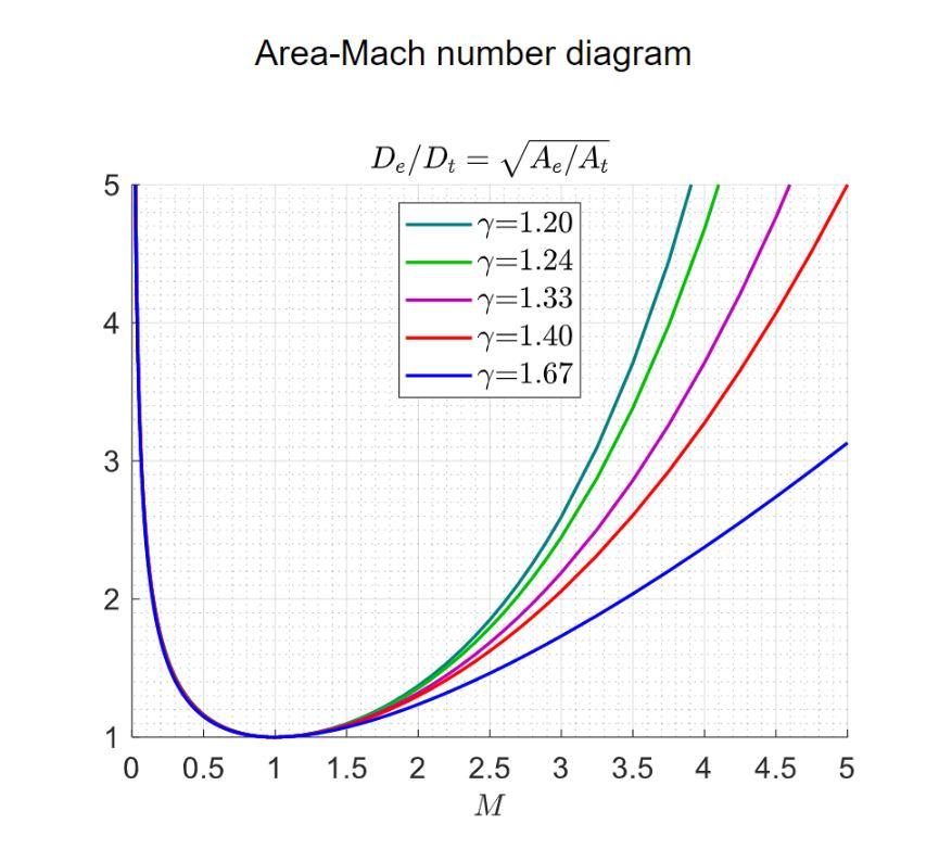 Area-Mach number diagram De/D+ = VA/At 5 y=1.20 | Chegg.com