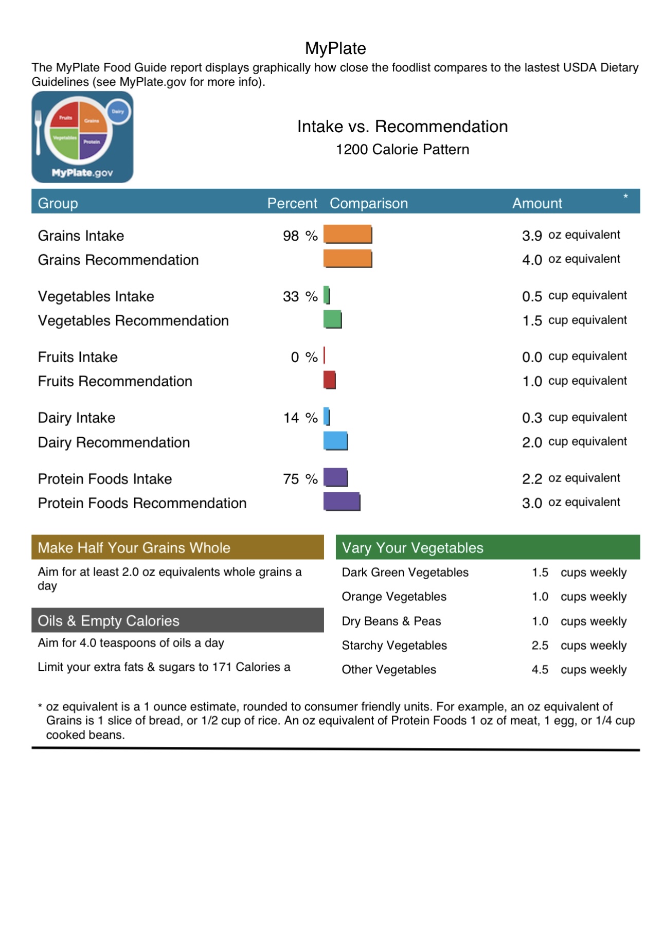 MyPlate The MyPlate Food Guide report displays | Chegg.com
