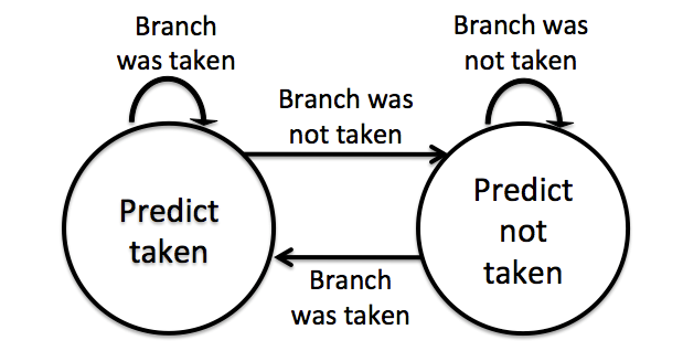 3. Consider the 1-bit branch history predictor with | Chegg.com