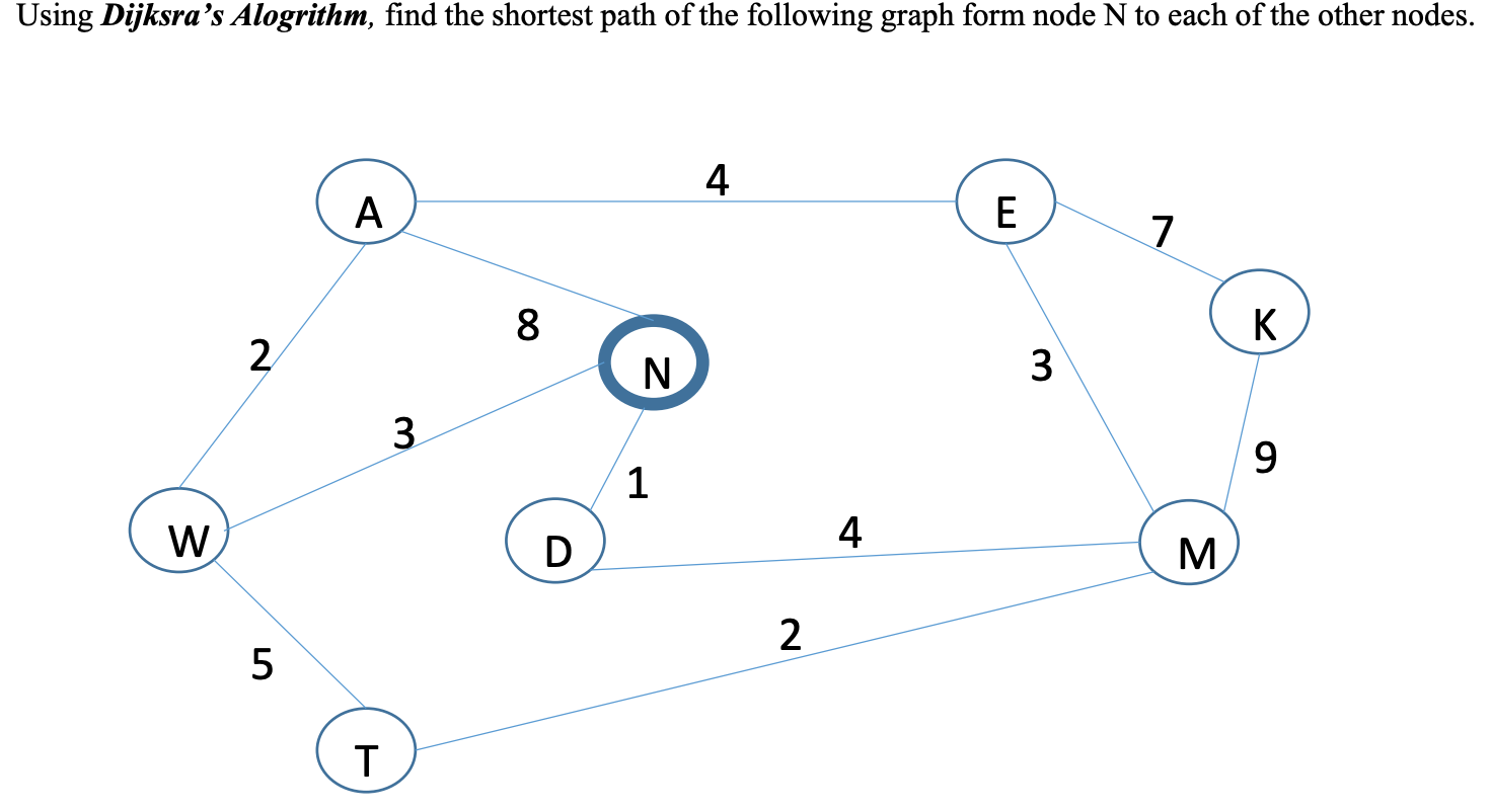 Solved Using Dijksra's Alogrithm, find the shortest path of | Chegg.com