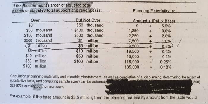 Solved MATERIALITY DECISIONS AND PERFORMING ANALYTICAL | Chegg.com