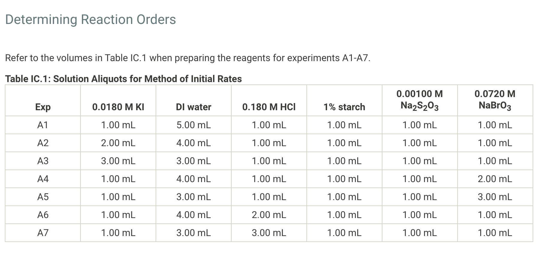 Solved Determining Reaction Orders Refer to the volumes in | Chegg.com