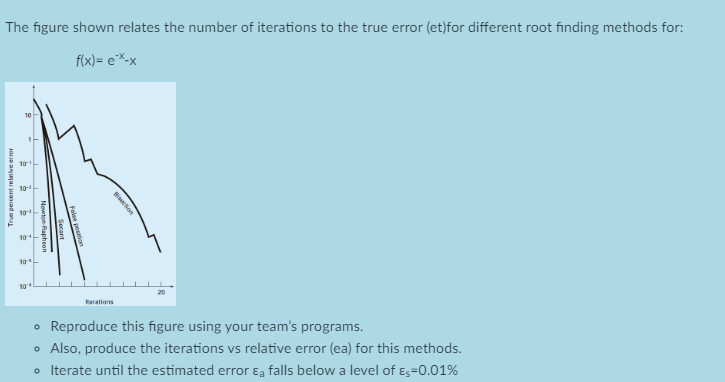Solved The Figure Shown Relates The Number Of Iterations To
