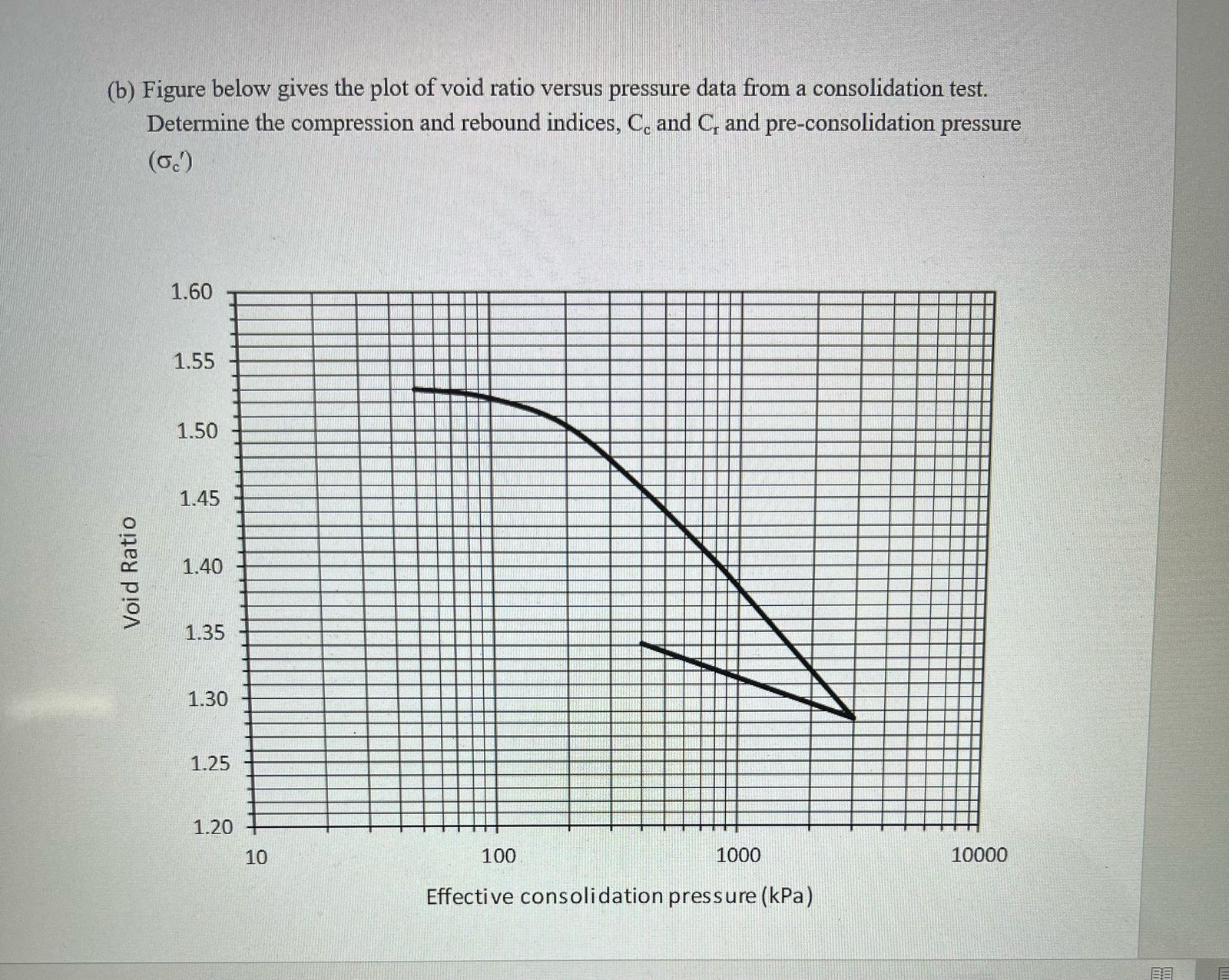 Solved (b) ﻿Figure below gives the plot of ﻿void ratio | Chegg.com