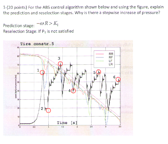 1-(20 points) For the ABS control algorithm shown | Chegg.com