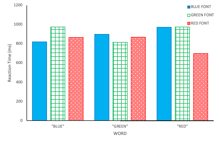 Solved Stroop Effect data set. Explain what is happening in | Chegg.com