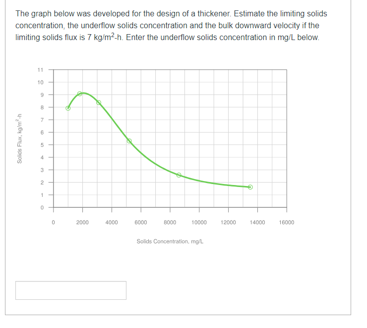 Solved The graph below was developed for the design of a | Chegg.com