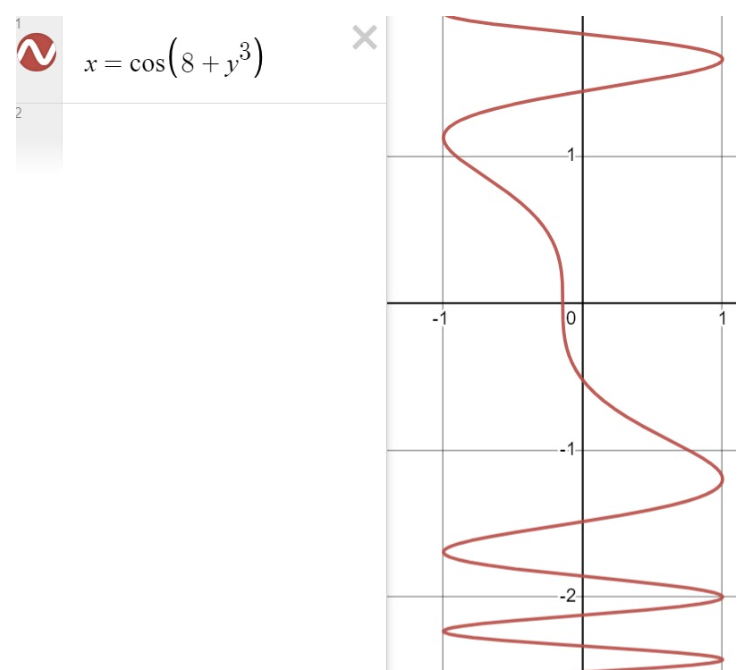 Solved Above, you'll see a graph of an implicit | Chegg.com
