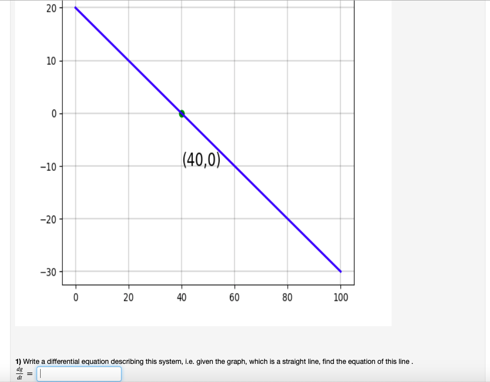 Solved 20 10 (40,0) -10 -20 -30 100 20 40 60 80 1) Write a | Chegg.com