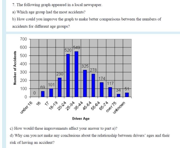 Solved 7. The following graph appeared in a local newspaper. | Chegg.com