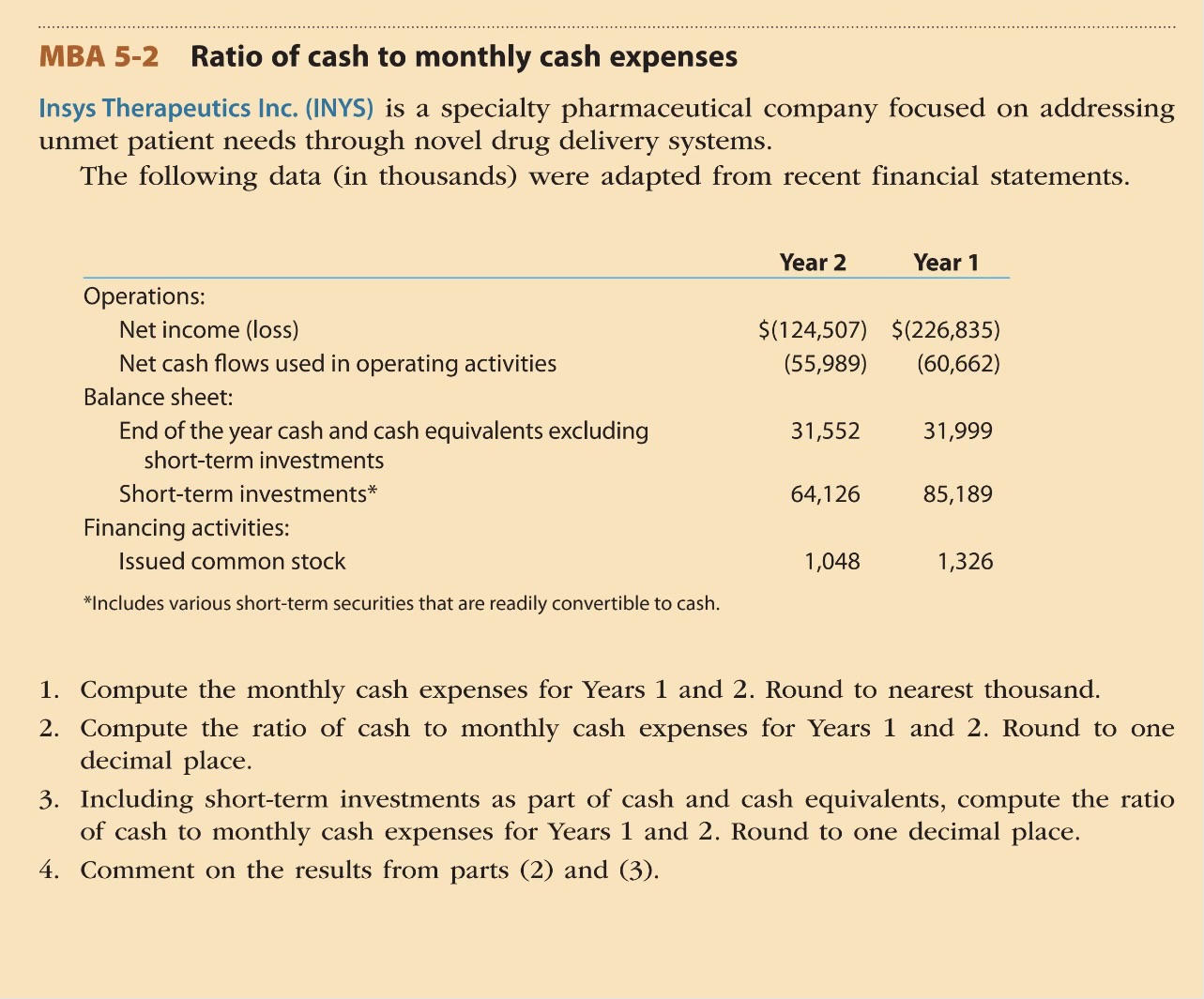 Solved MBA 5-2 Ratio of cash to monthly cash expenses Insys | Chegg.com