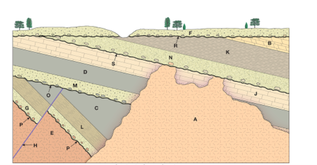 Solved Determine the relative ages of rock bodies and events | Chegg.com