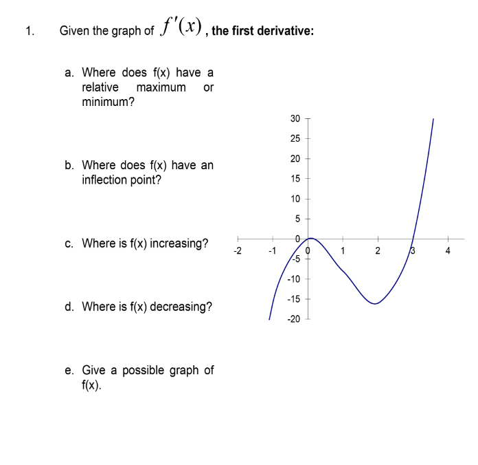 Solved Given the graph of f′(x), the first derivative: a. | Chegg.com
