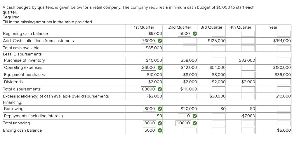 A cash budget, by quarters, is given below for a | Chegg.com