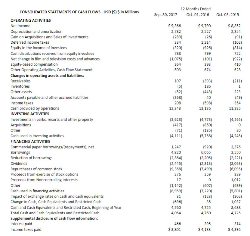 Solved For the Disney statement, where is their cash coming | Chegg.com