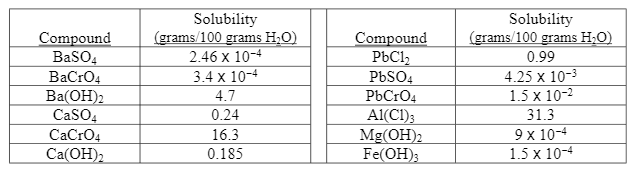 Compound BaSO4 BaCrO4 Ba(OH)2 CaSO4 CaCrO4 Ca(OH)2 | Chegg.com