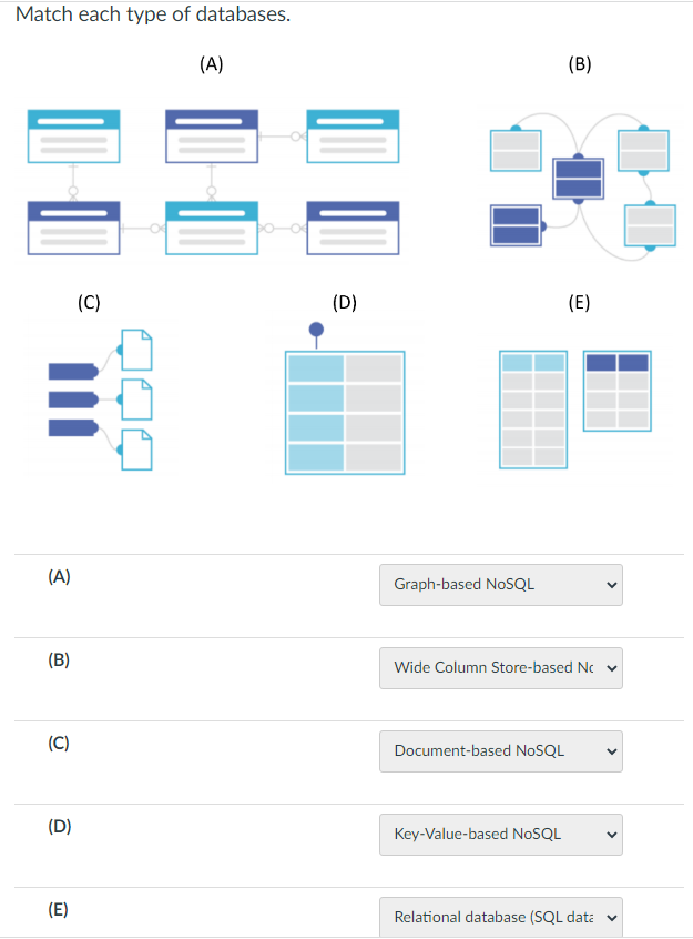 Solved Match each type of databases. (A) (B) ICI (E) (A) | Chegg.com