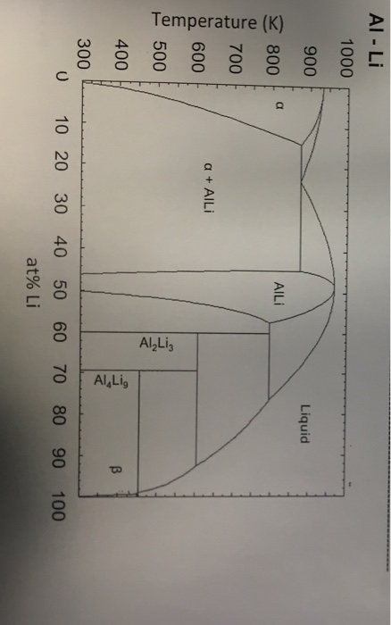 2. The Al-L (aluminum - lithium) phase diagram is | Chegg.com