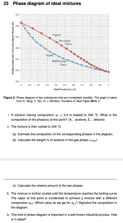 Solved 23 Phase diagram of ideal mixtures 355 350 345 Vapour | Chegg.com
