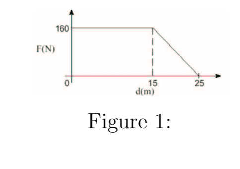 Solved F(N) dím) Figure 1: Assume standard sign convention | Chegg.com