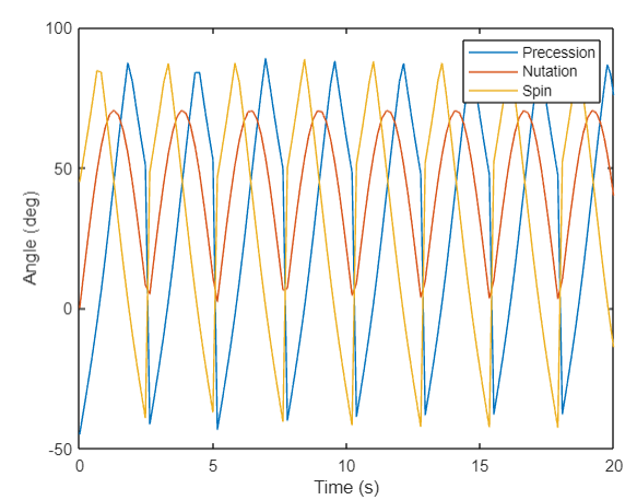 Solved I am trying to plot the precession, nutation, and | Chegg.com