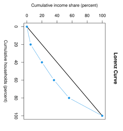 Solved Which of the following Lorenz curves represents the | Chegg.com