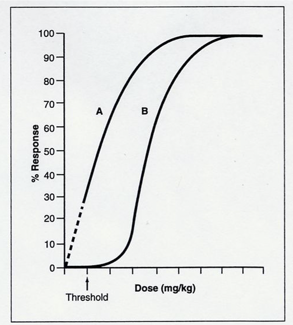 Solved This shows two dose-response curves. Define the term | Chegg.com