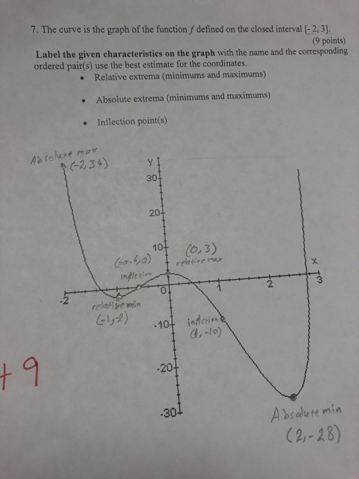 Solved 7. The curve is the graph of the function f defined | Chegg.com