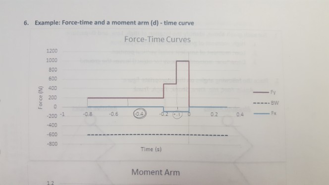 Solved Example: Force-time and a moment arm (d) - time curve | Chegg.com