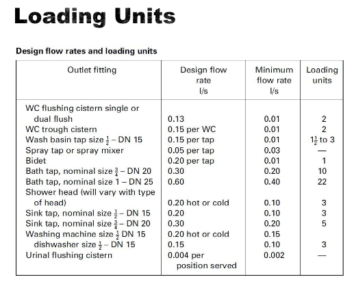 Loading Units Design flow rates and loading units | Chegg.com