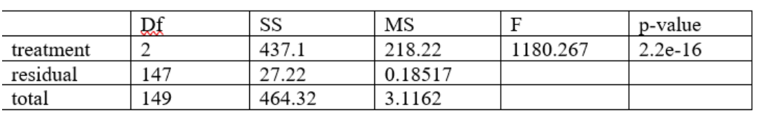 Solved Using the filled out table answer the following | Chegg.com