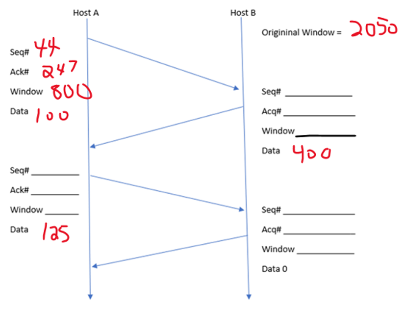 Solved Host A Host B Origininal Window = 2050 Seq# 44 247 | Chegg.com