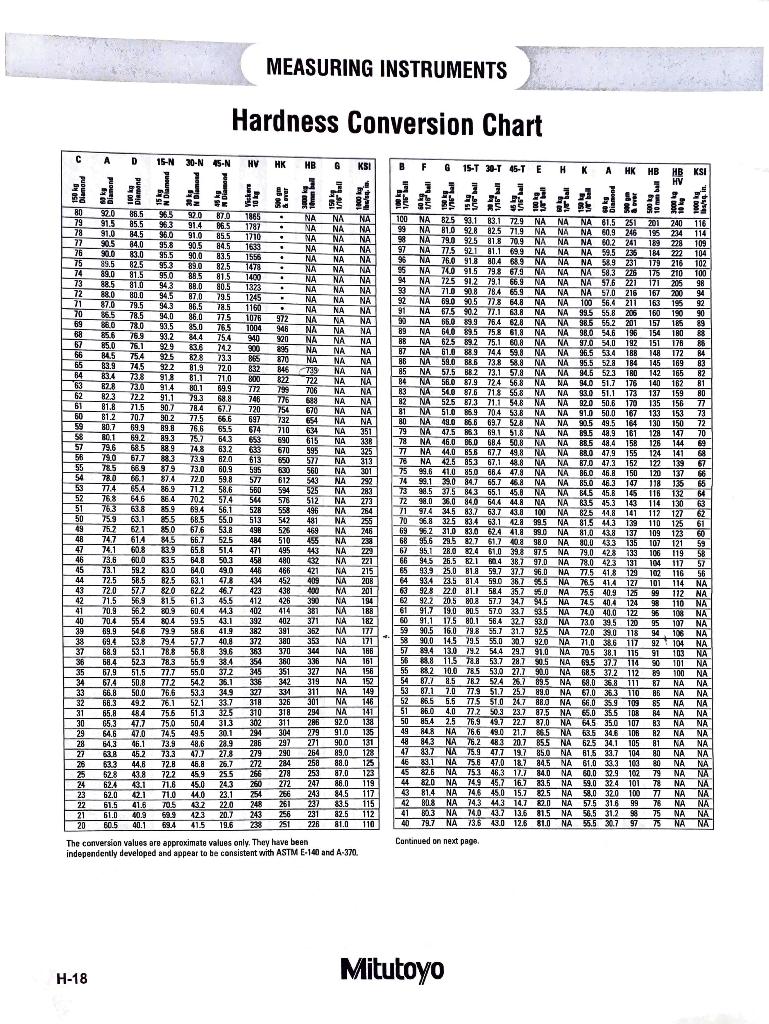 HARDNESS TEST TABLE HELP. I could use some help | Chegg.com