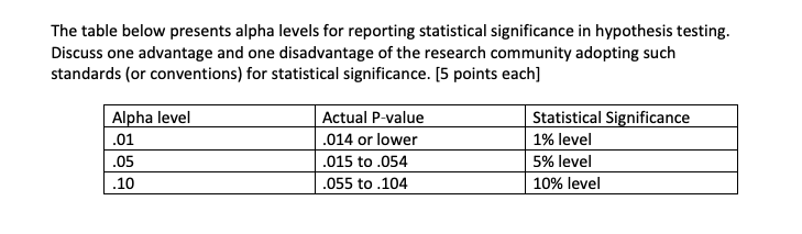 Solved The table below presents alpha levels for reporting | Chegg.com