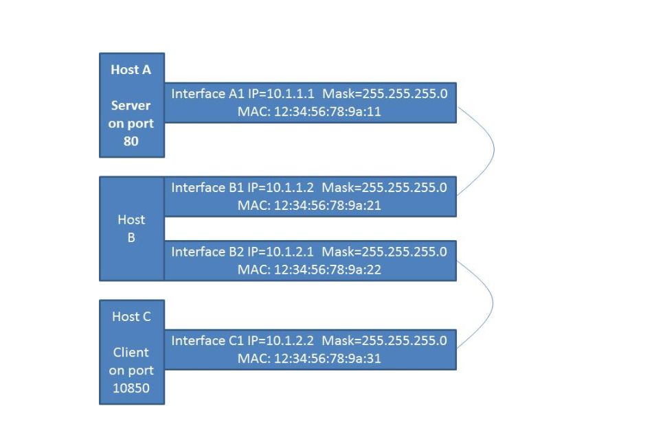 Solved a) A message request from client C to web server A | Chegg.com