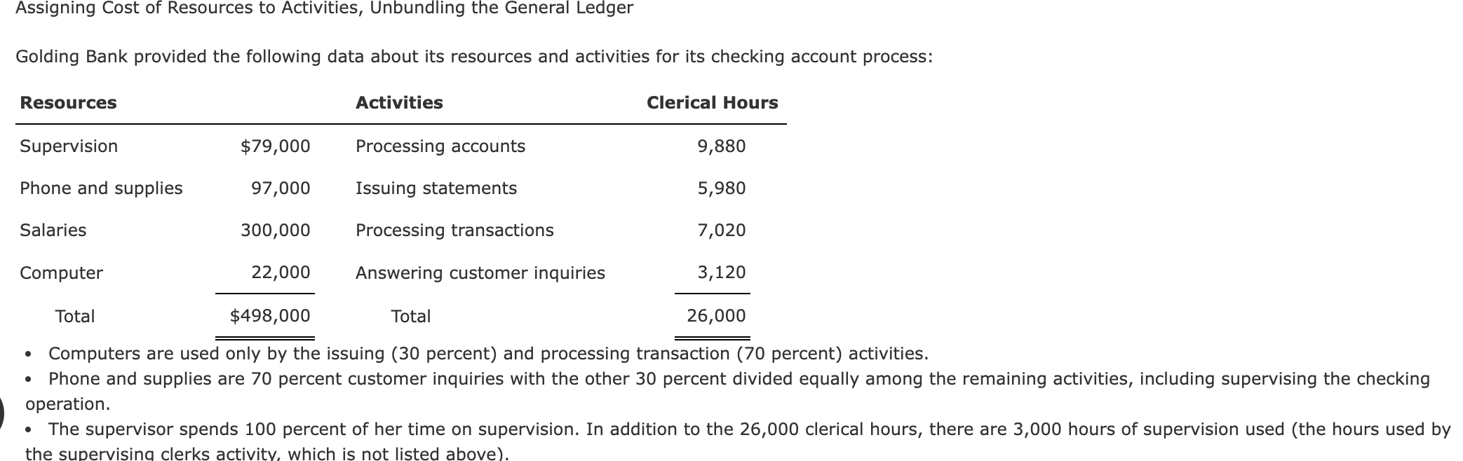 Solved Assigning Cost of Resources to Activities, Unbundling | Chegg.com