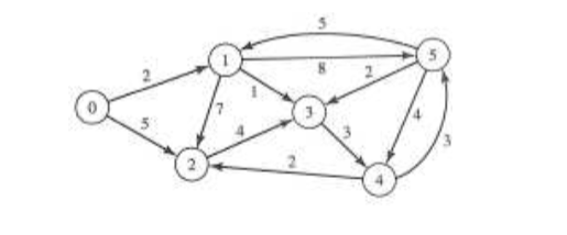 Solved Apply the Floyd-Warshall Algorithm to the data. | Chegg.com