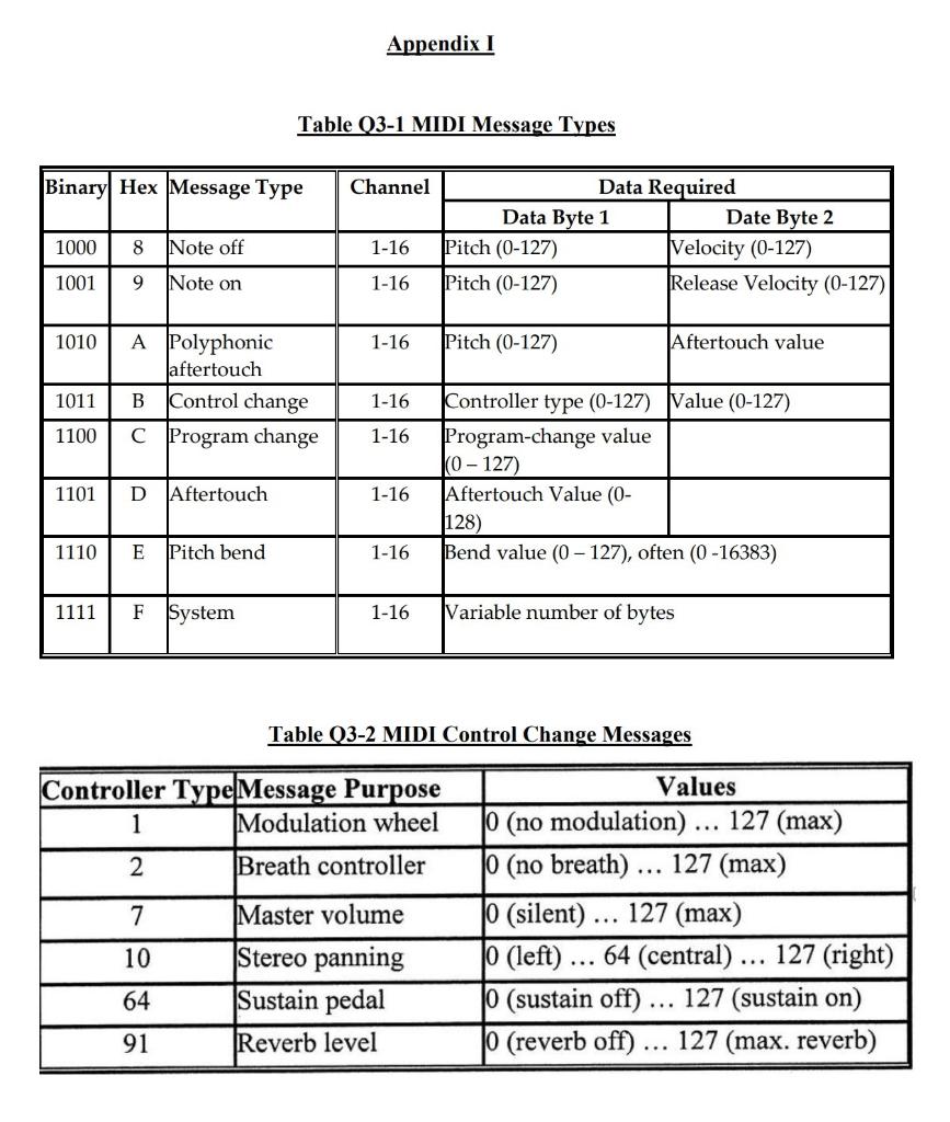 Solved Question 3 (a) A DVD sampling rate is 96 kHz and 32 | Chegg.com