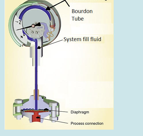 Solved Bourdon Tube --2 System fill fluid Diaphragm Process | Chegg.com