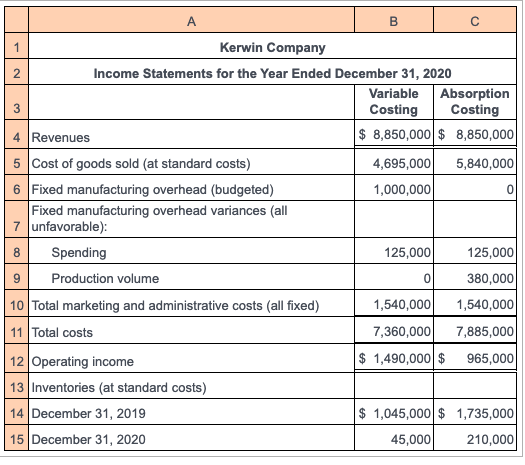 Solved Kerwin Company Uses Standard costing. Tim Fielding, | Chegg.com
