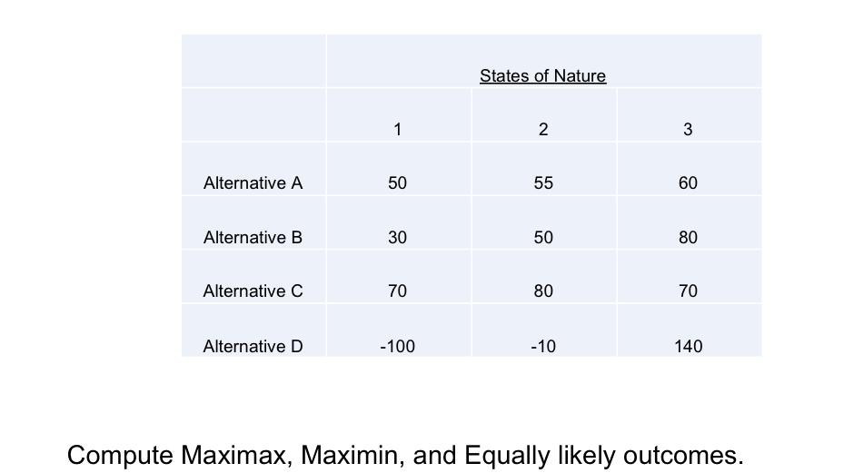 Compute Maximax, Maximin, and Equally likely | Chegg.com