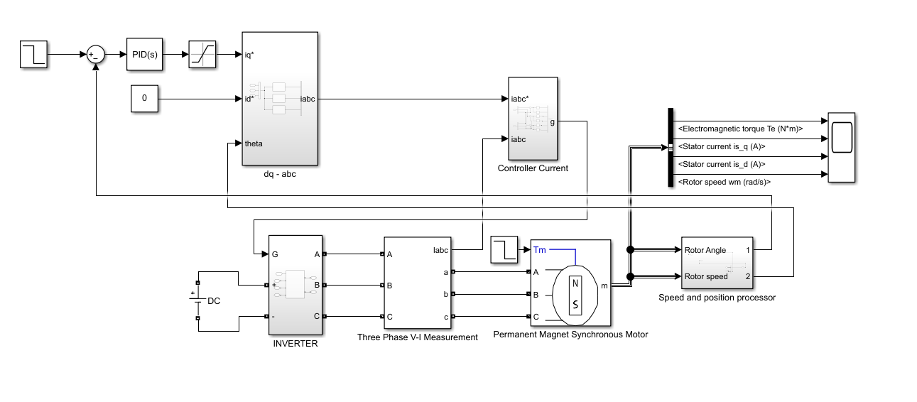 Solved Please Help Me I Built Pmsms Pid Control And