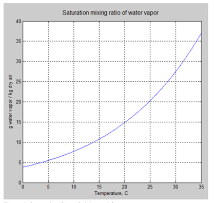 Solved Figure 1. Mixing Ratio Saturation Curve (for | Chegg.com