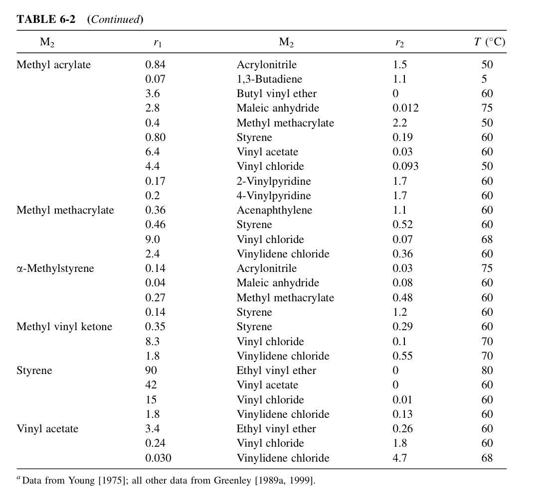 Solved TABLE 6-2 Monomer Reactivity Ratios in Radical | Chegg.com