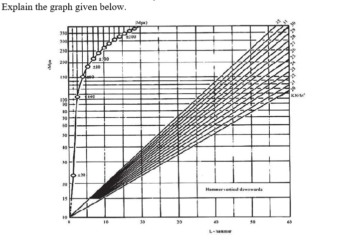 Solved Explain the graph given below. | Chegg.com