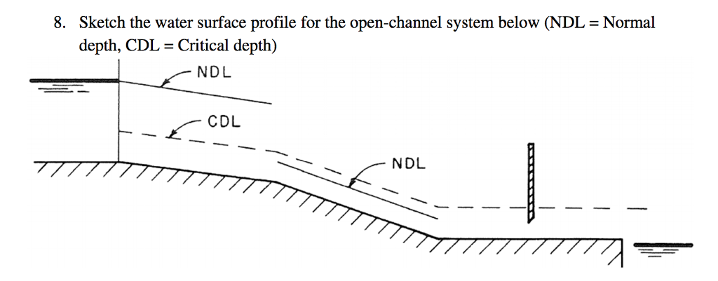 Solved 8. Sketch the water surface profile for the | Chegg.com